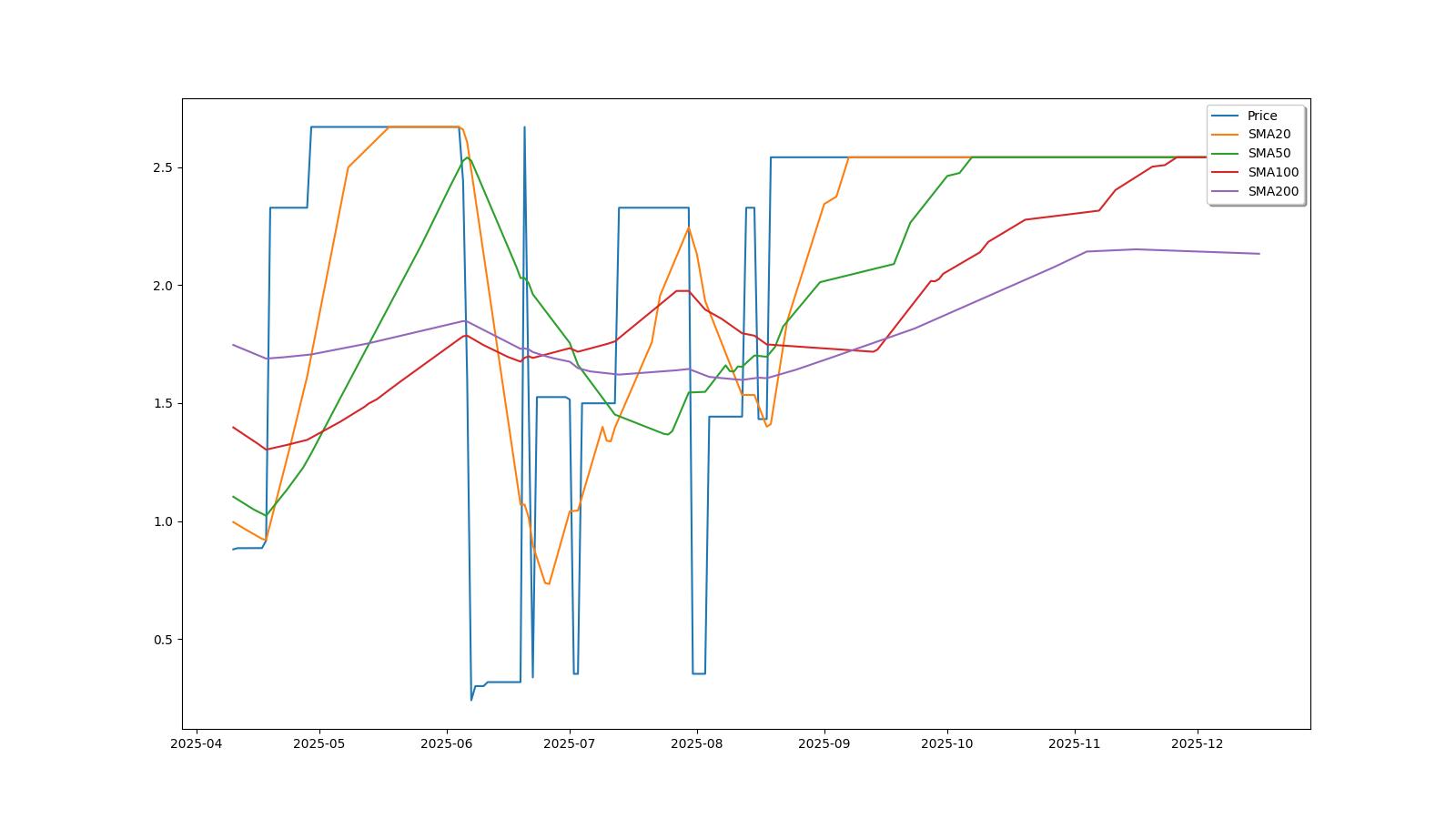 Galxe Simple Moving Averages