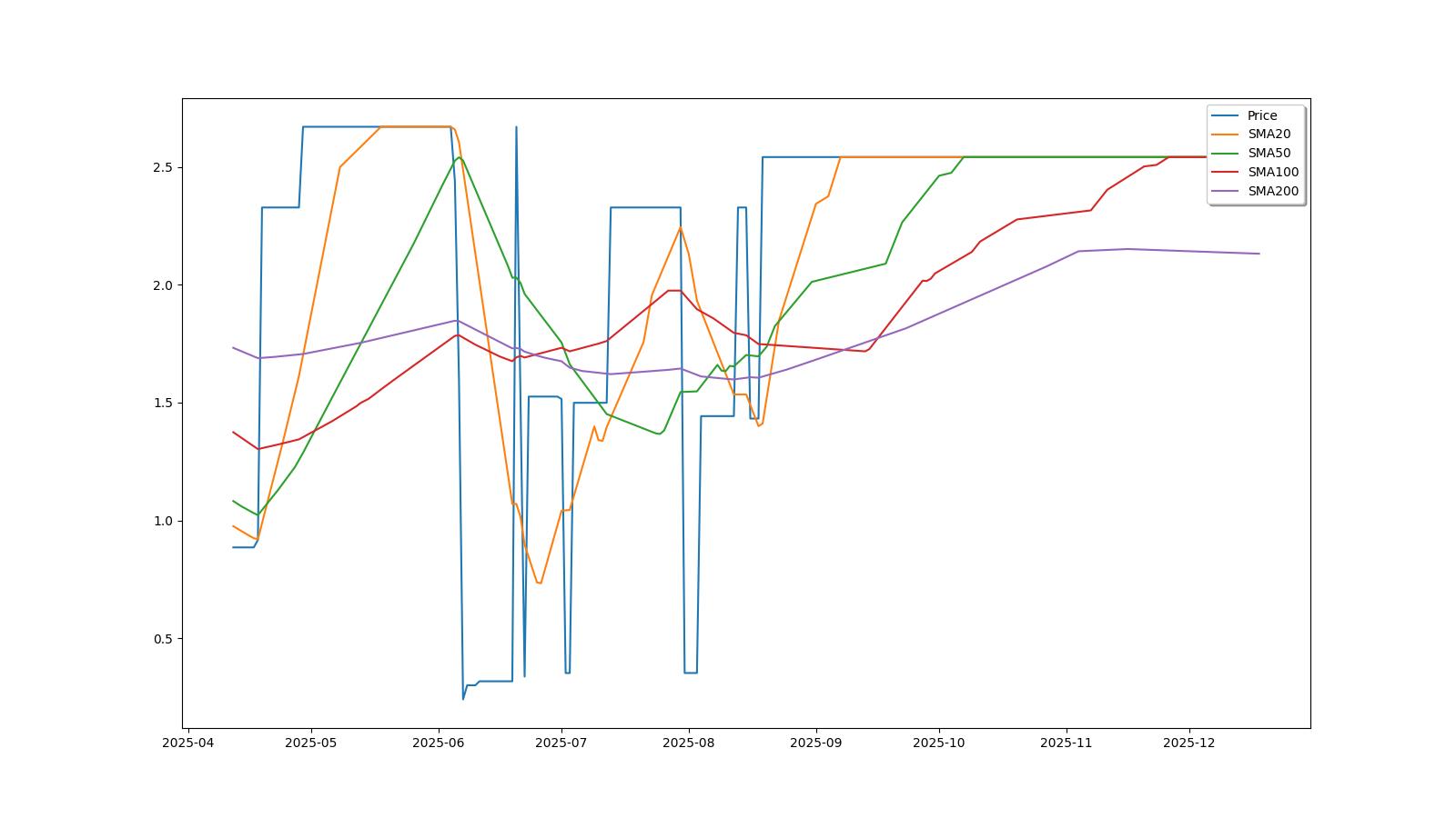 Galxe Simple Moving Averages