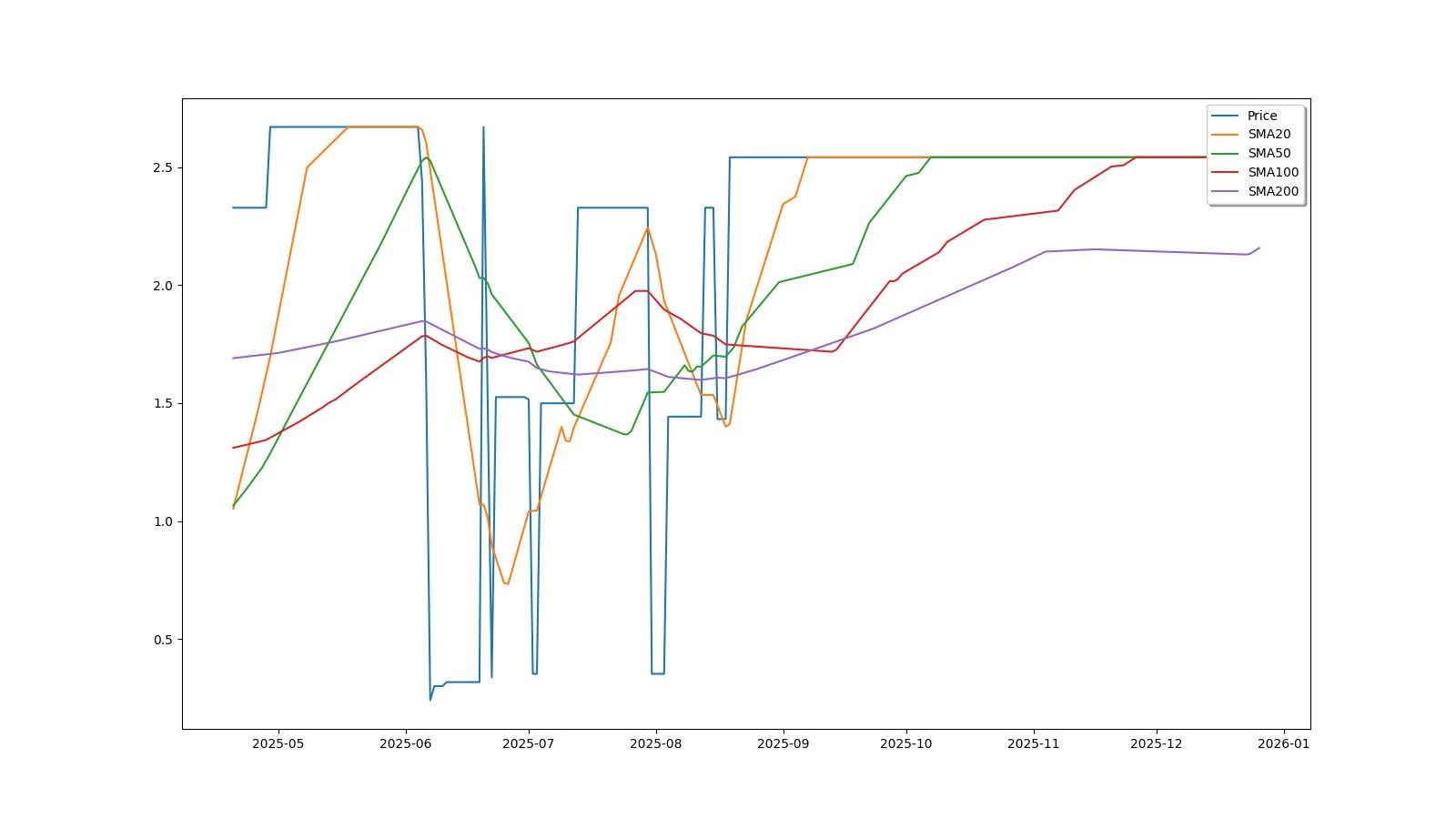 Galxe Simple Moving Averages