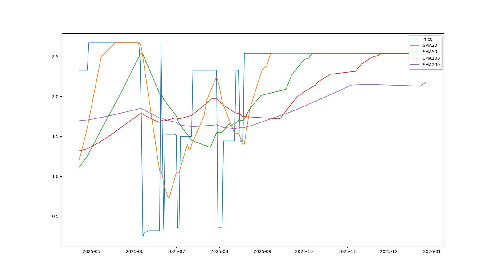 Galxe Simple Moving Averages