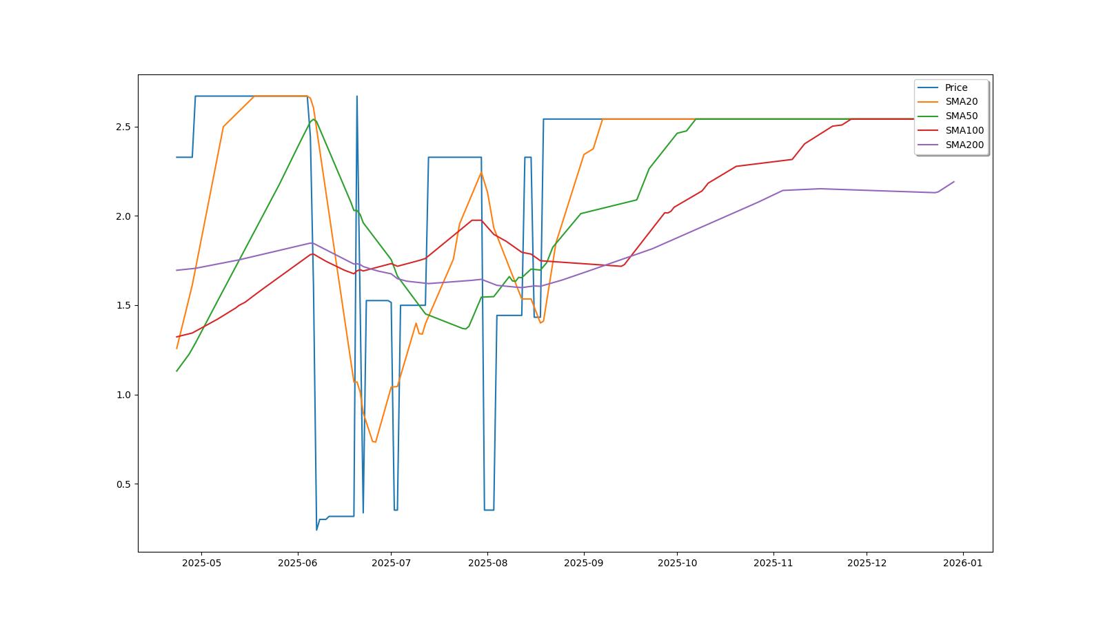 Galxe Simple Moving Averages