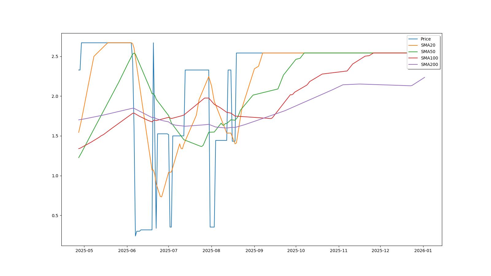 Galxe Simple Moving Averages