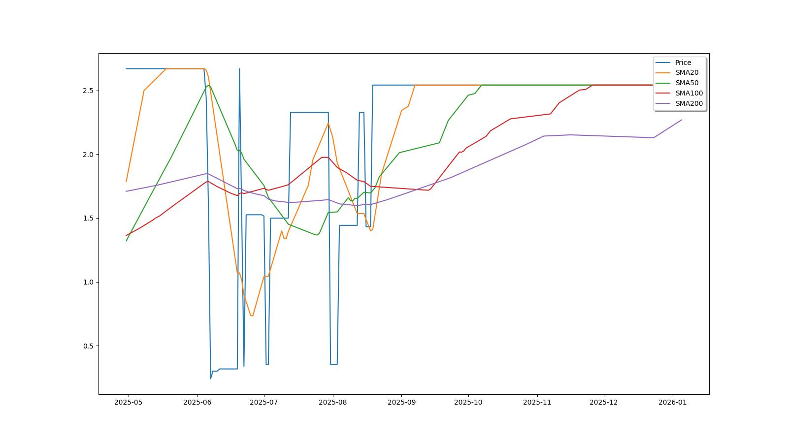 Galxe Simple Moving Averages