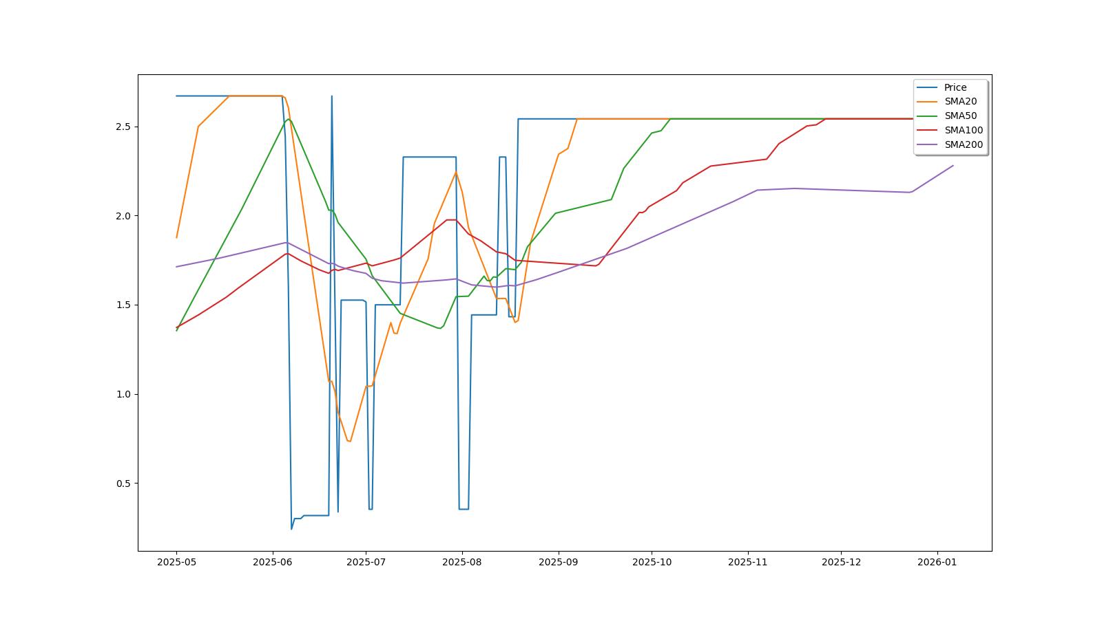 Galxe Simple Moving Averages