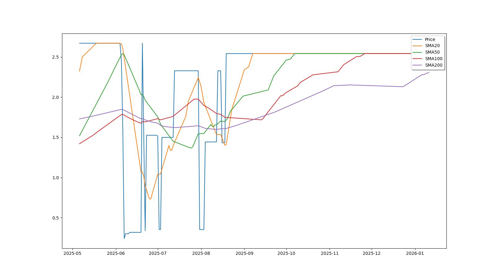 Galxe Simple Moving Averages