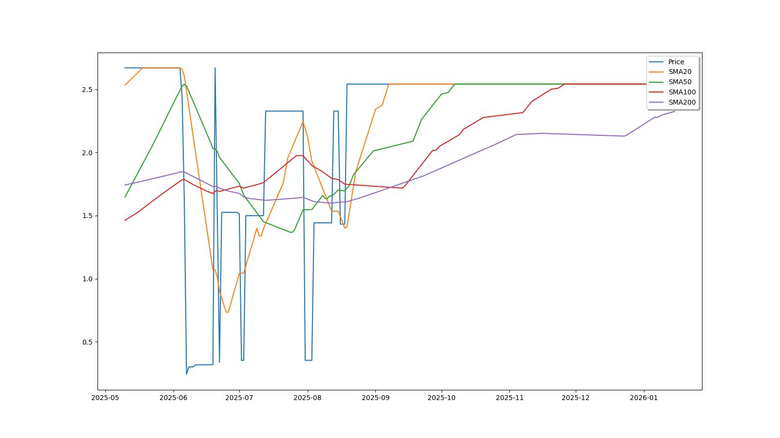 Galxe Simple Moving Averages