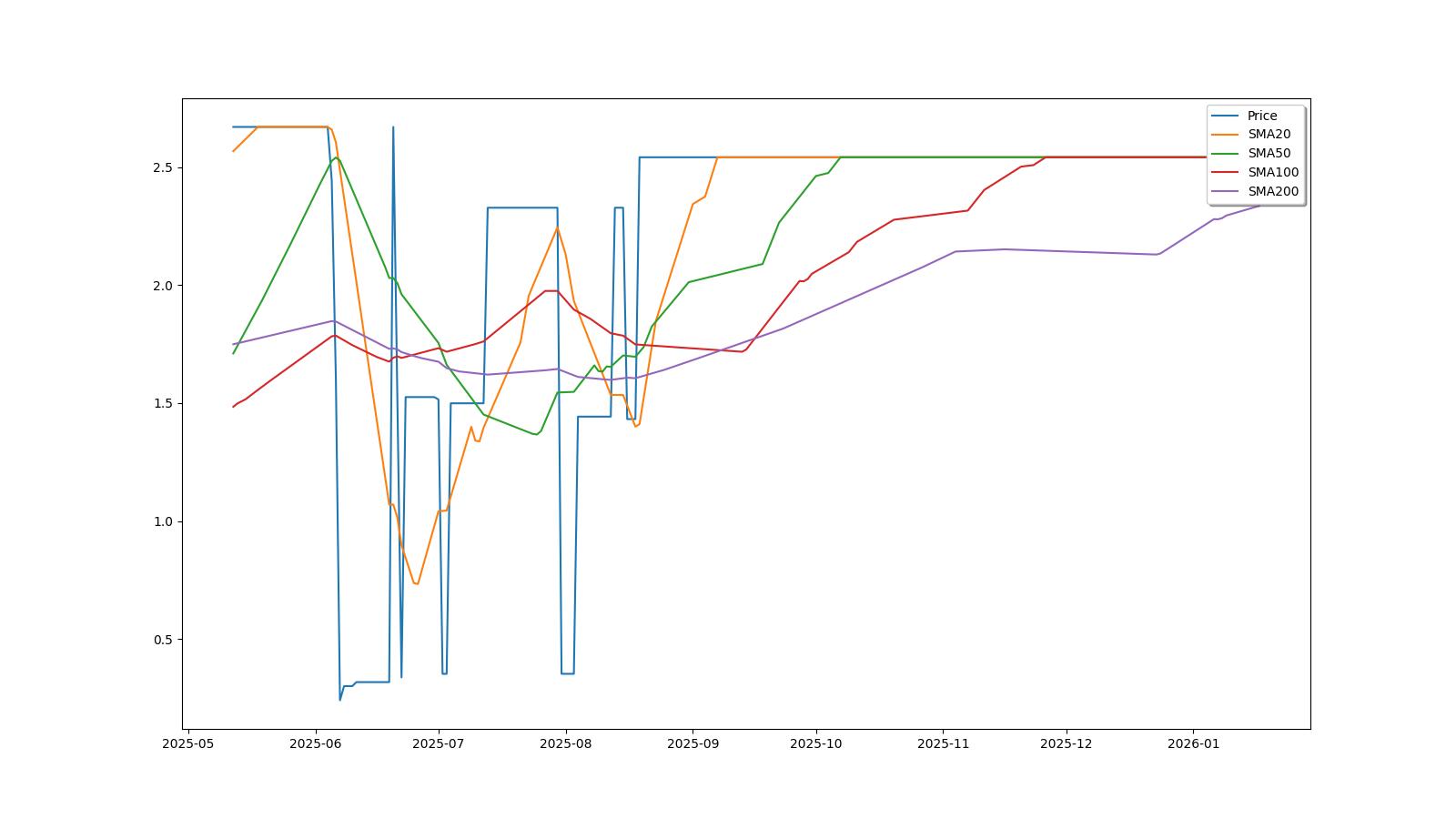 Galxe Simple Moving Averages
