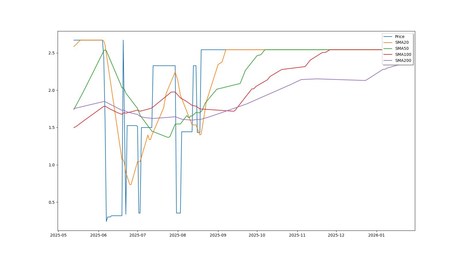 Galxe Simple Moving Averages
