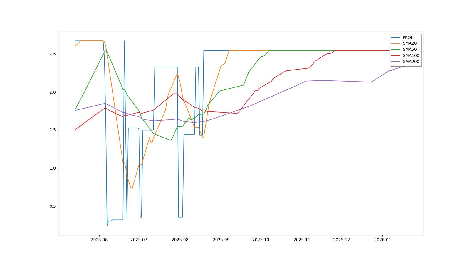 Galxe Simple Moving Averages
