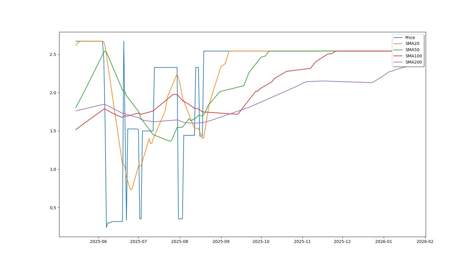 Galxe Simple Moving Averages