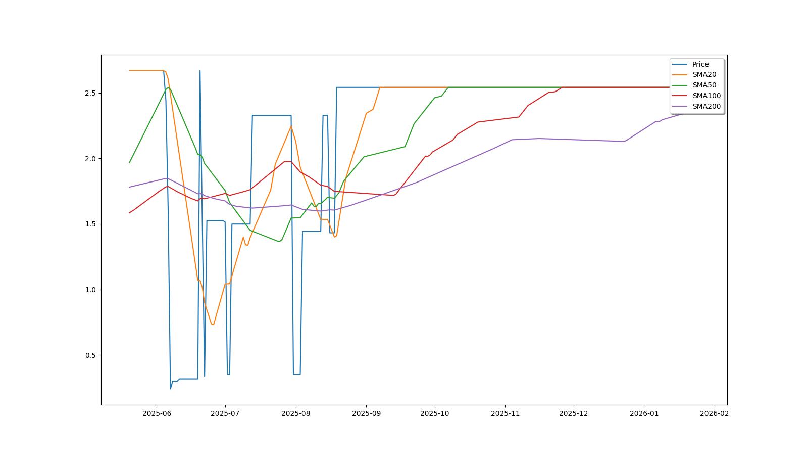 Galxe Simple Moving Averages