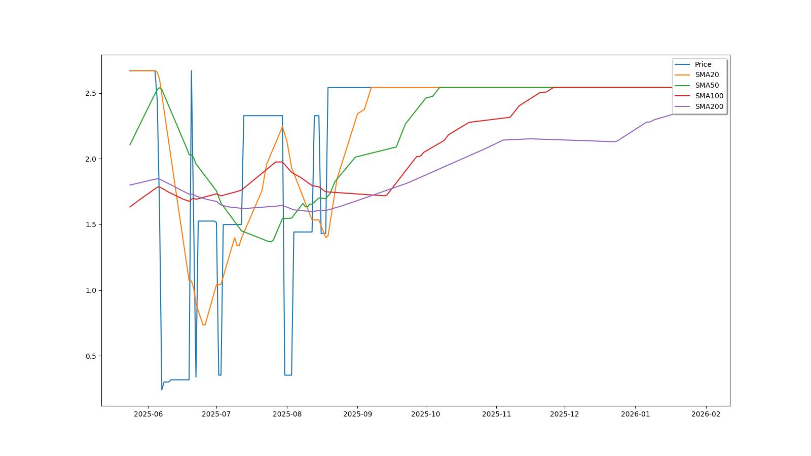 Galxe Simple Moving Averages