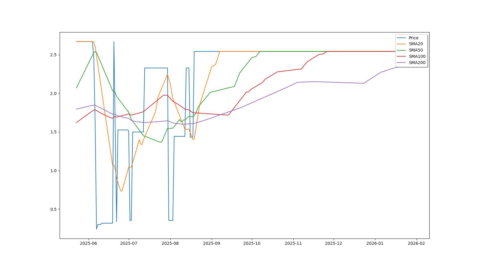 Galxe Simple Moving Averages