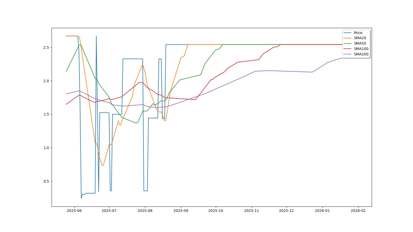 Galxe Simple Moving Averages
