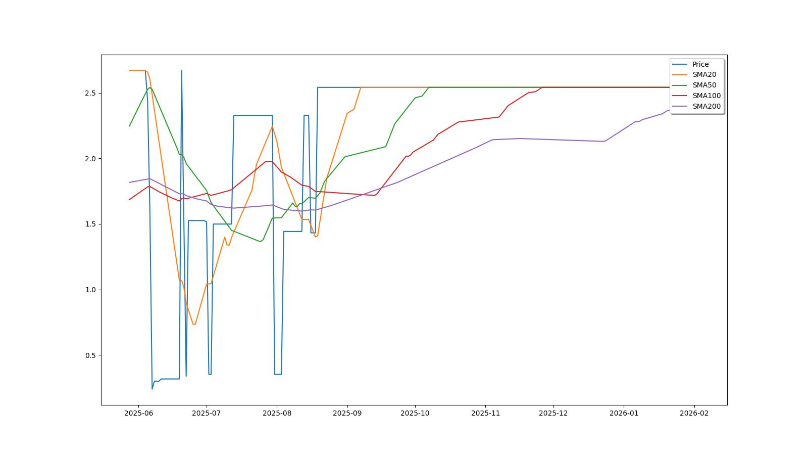 Galxe Simple Moving Averages