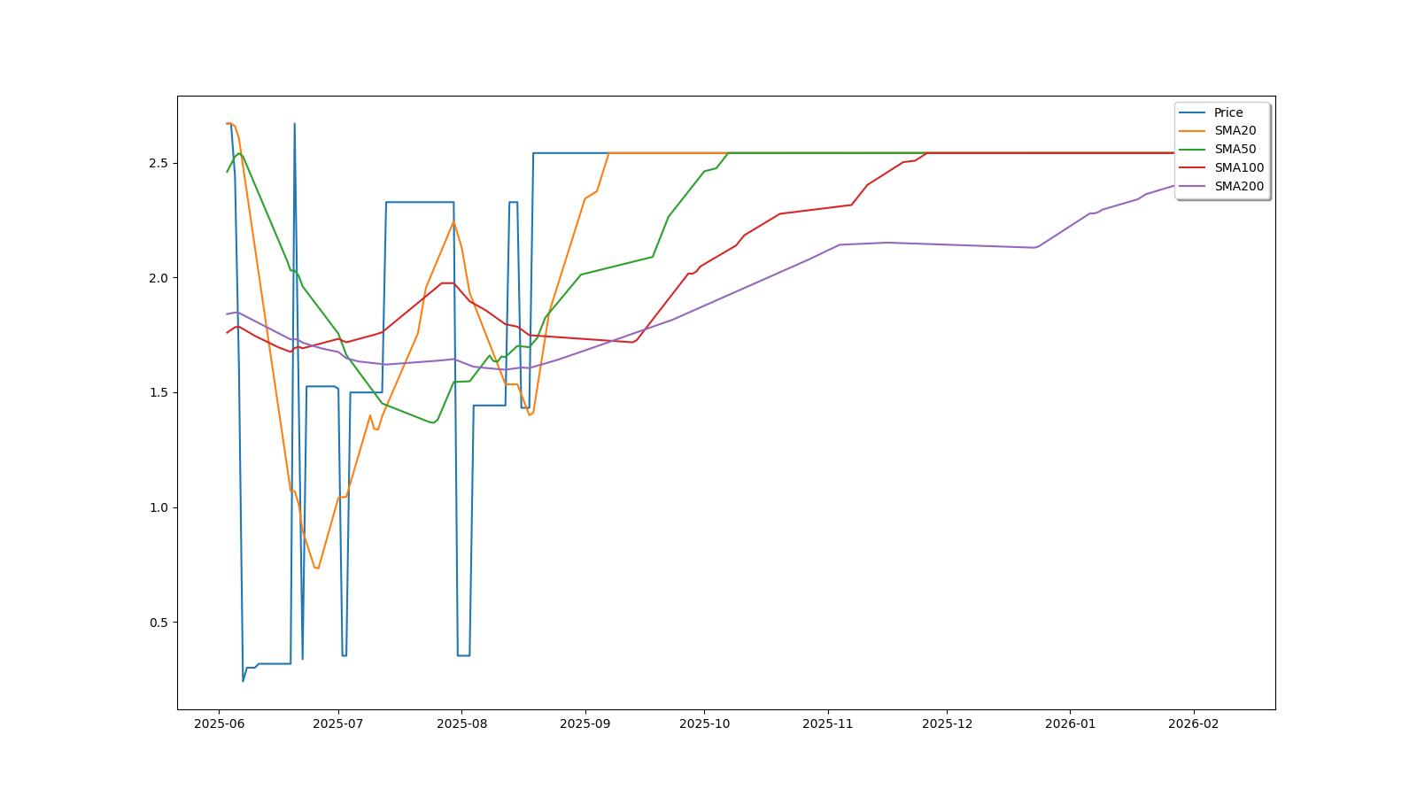Galxe Simple Moving Averages