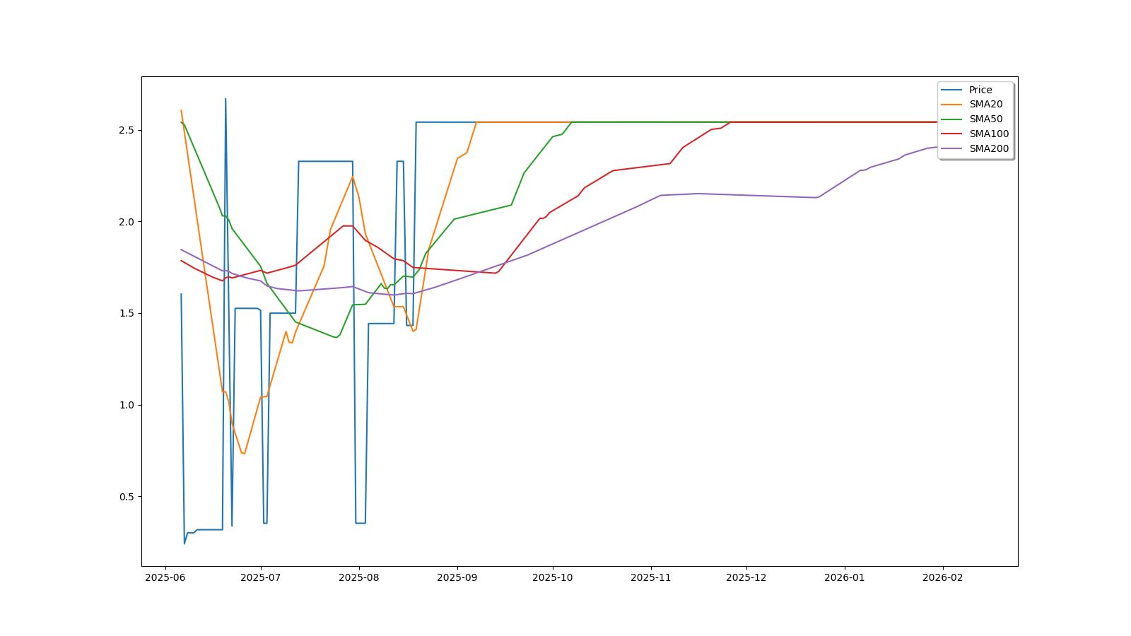 Galxe Simple Moving Averages