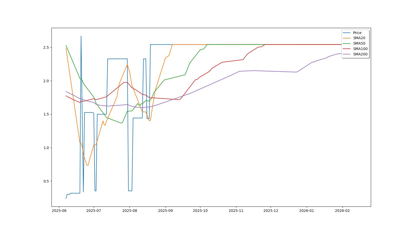 Galxe Simple Moving Averages