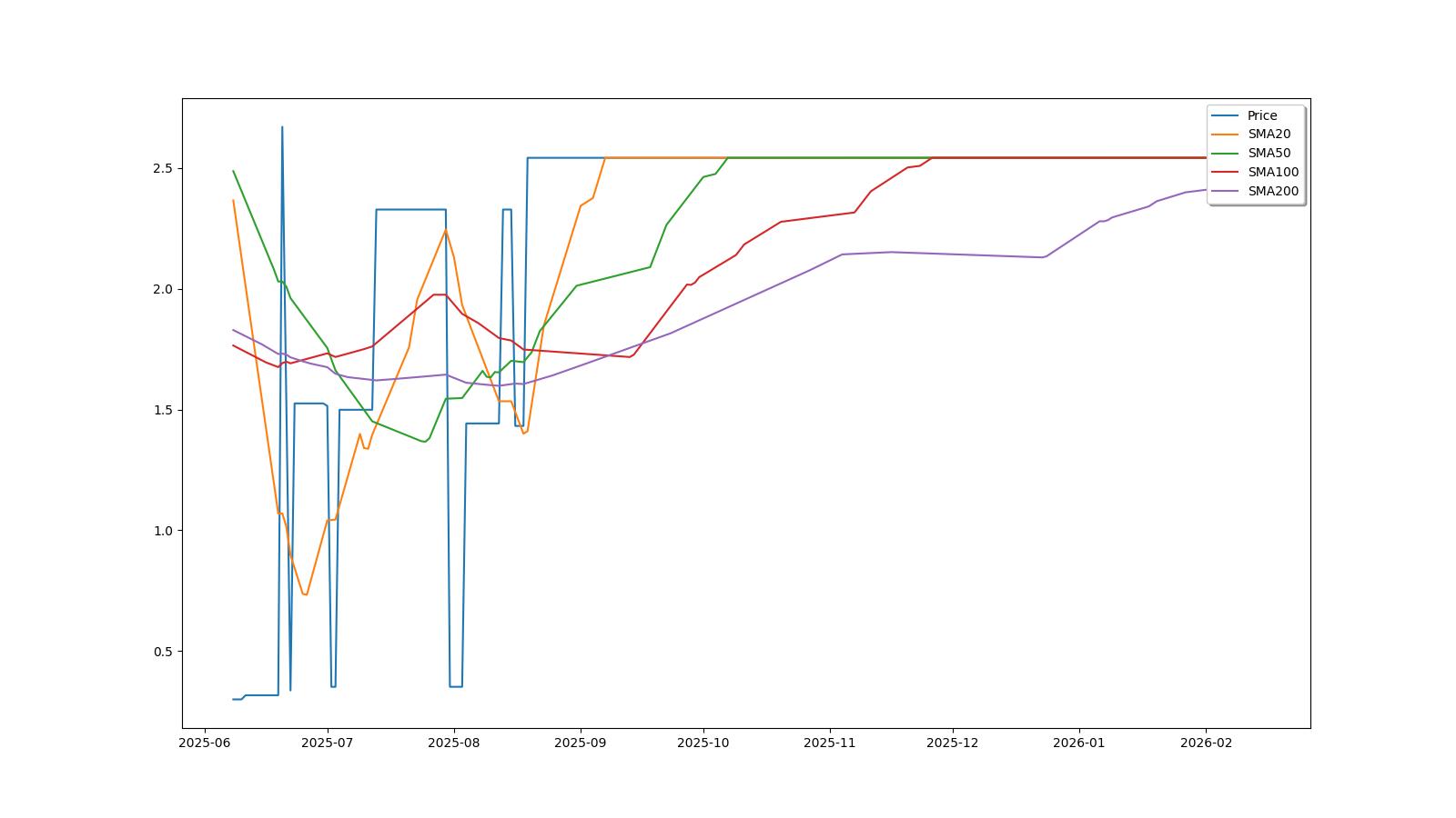 Galxe Simple Moving Averages
