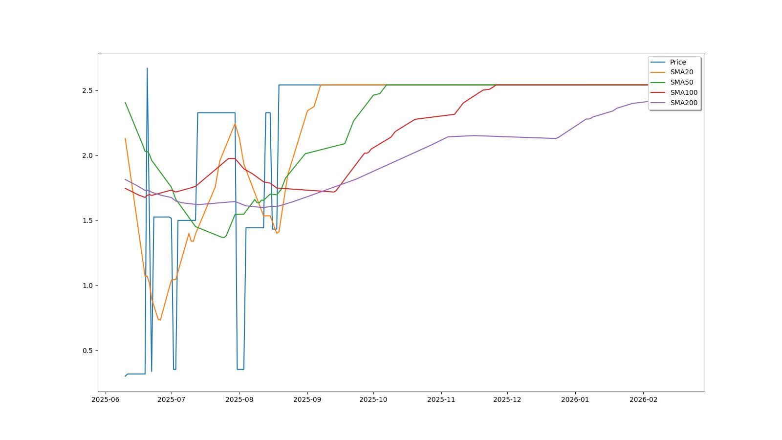Galxe Simple Moving Averages