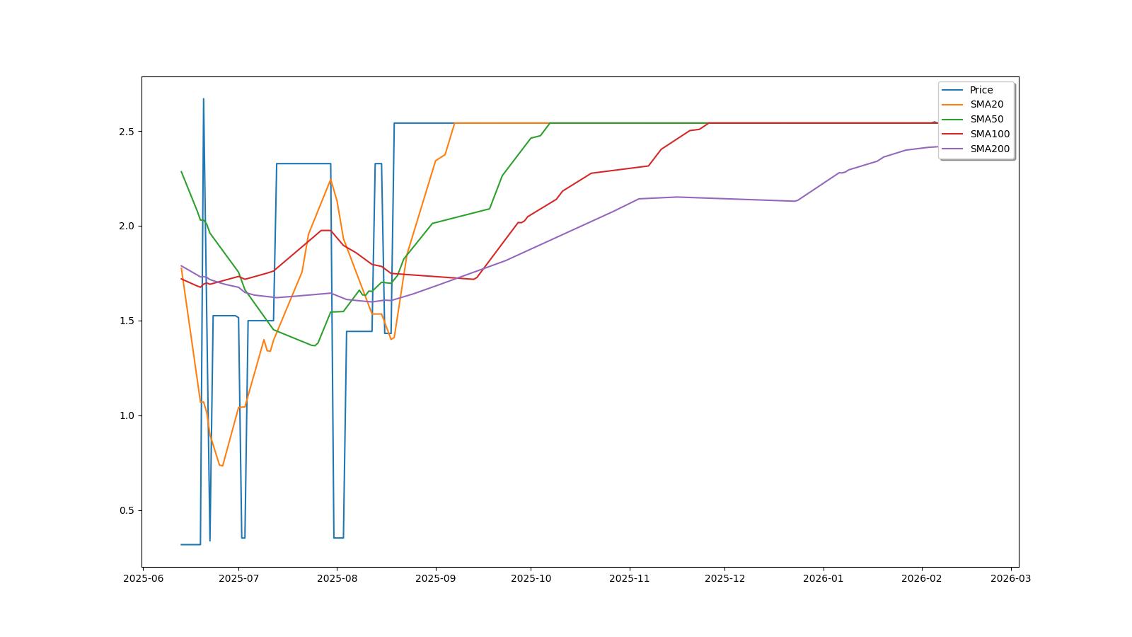 Galxe Simple Moving Averages