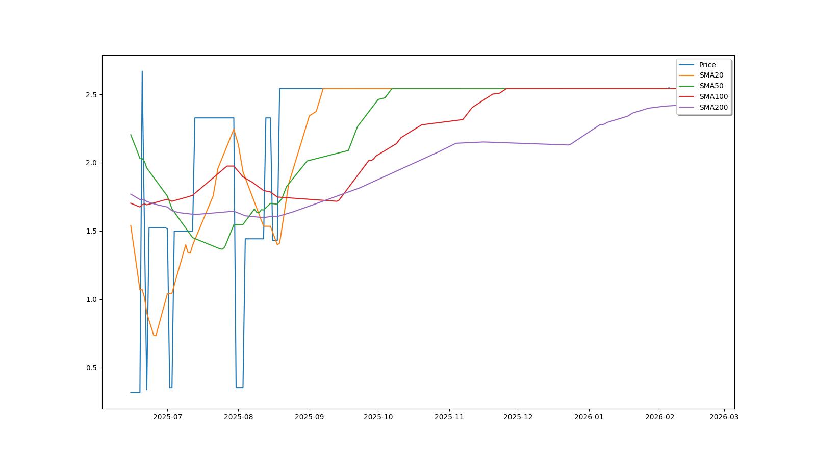 Galxe Simple Moving Averages