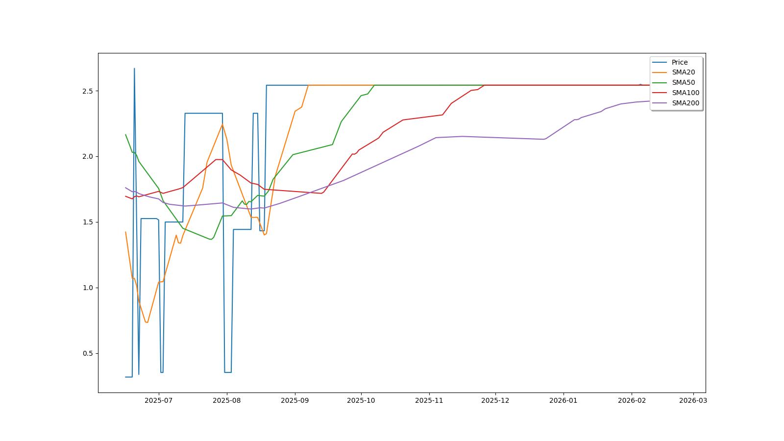 Galxe Simple Moving Averages