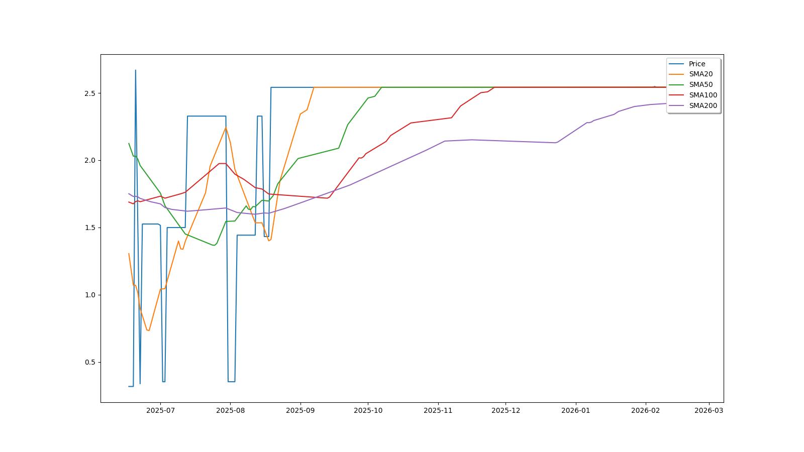 Galxe Simple Moving Averages