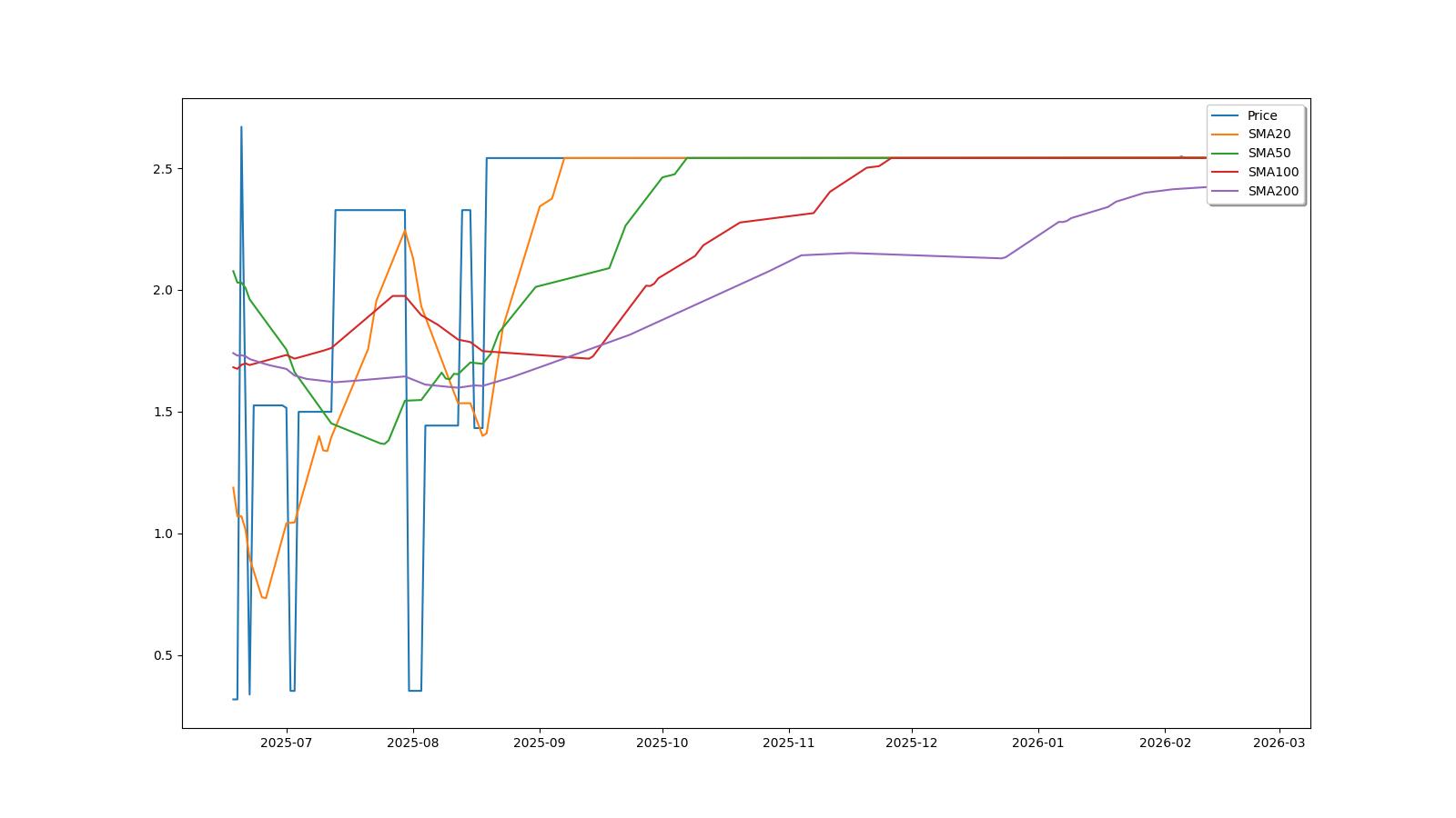 Galxe Simple Moving Averages