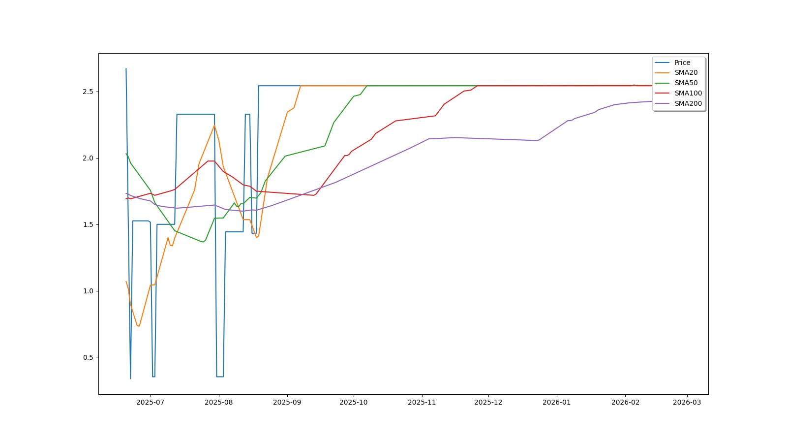 Galxe Simple Moving Averages