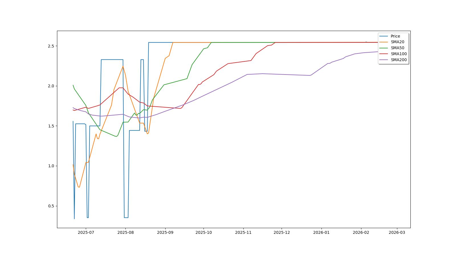 Galxe Simple Moving Averages
