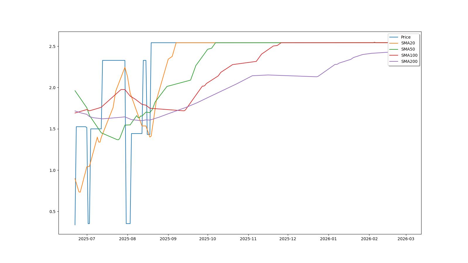 Galxe Simple Moving Averages