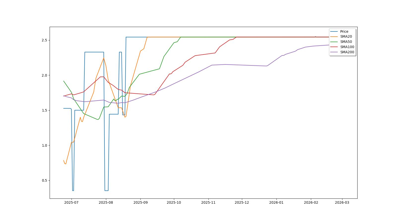 Galxe Simple Moving Averages