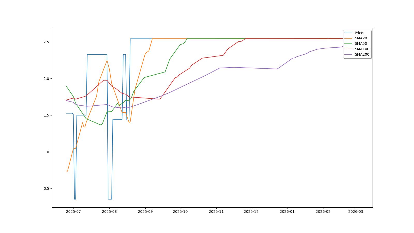 Galxe Simple Moving Averages