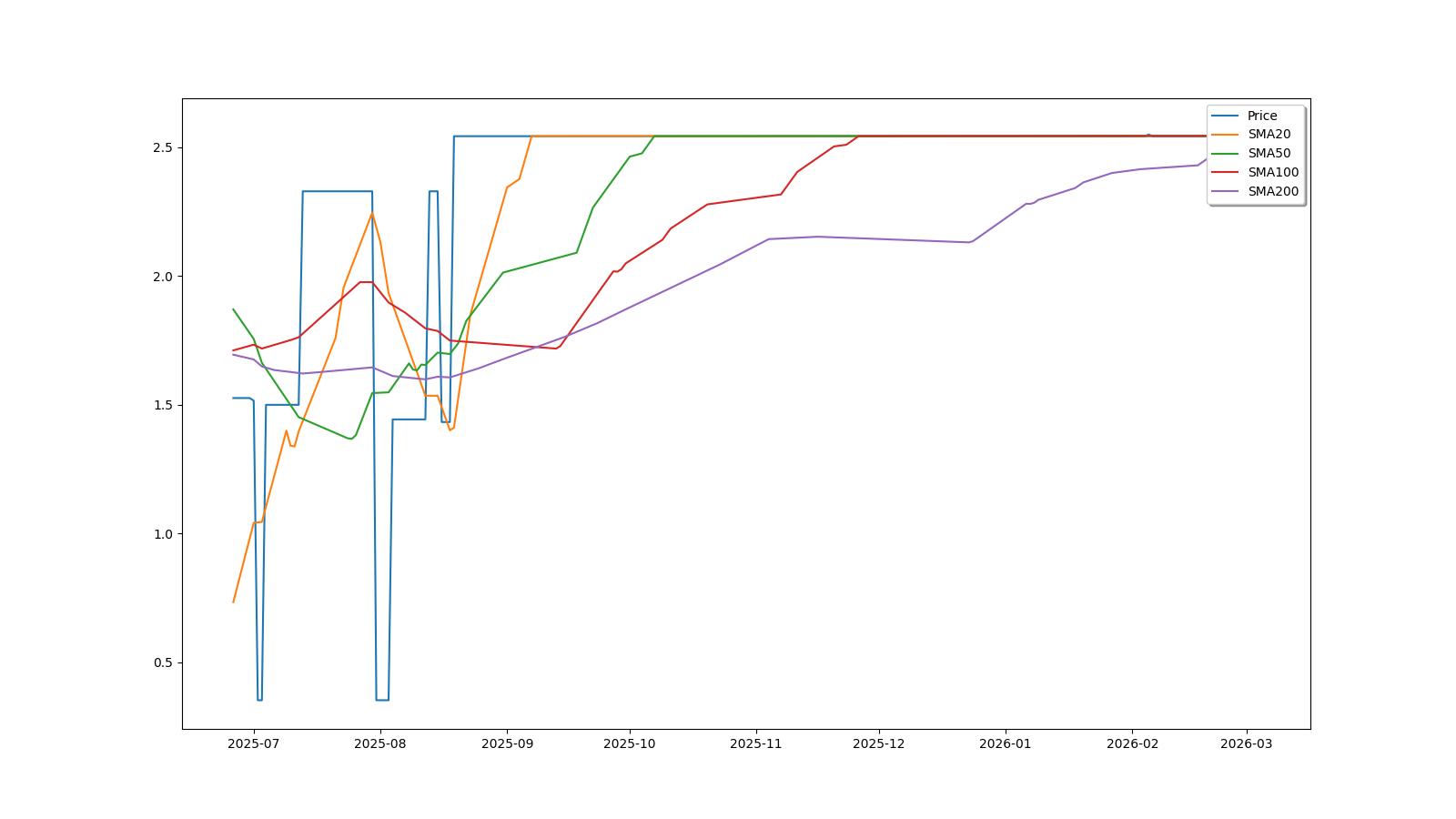 Galxe Simple Moving Averages