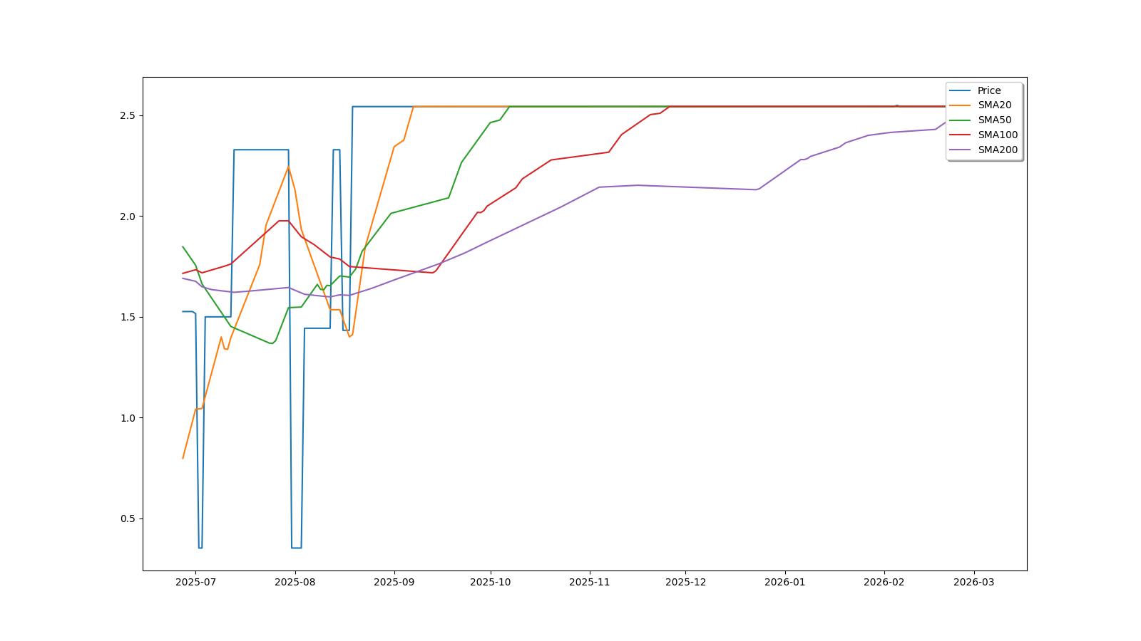 Galxe Simple Moving Averages