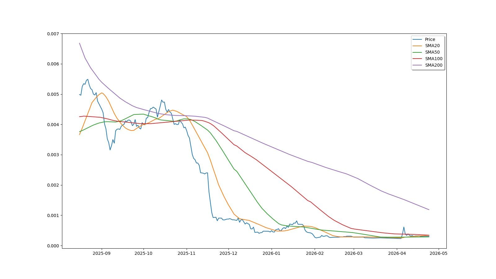 GAM3S.GG Simple Moving Averages