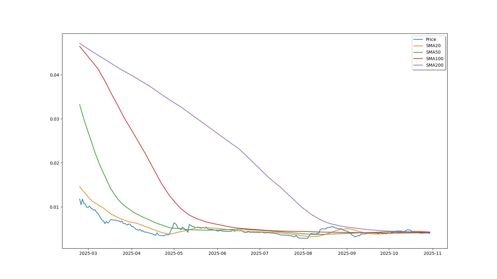 GAM3S.GG Simple Moving Averages