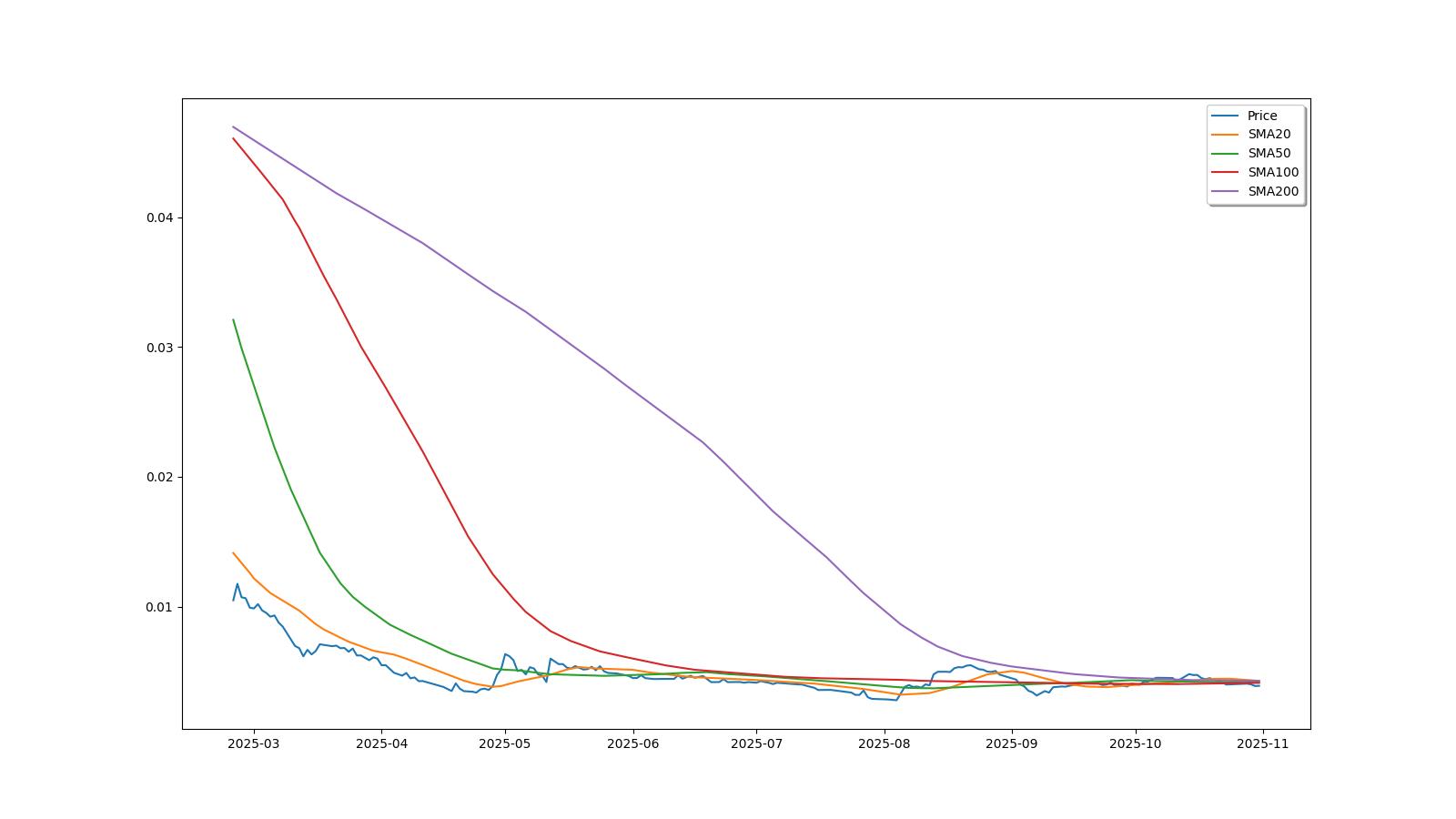 GAM3S.GG Simple Moving Averages