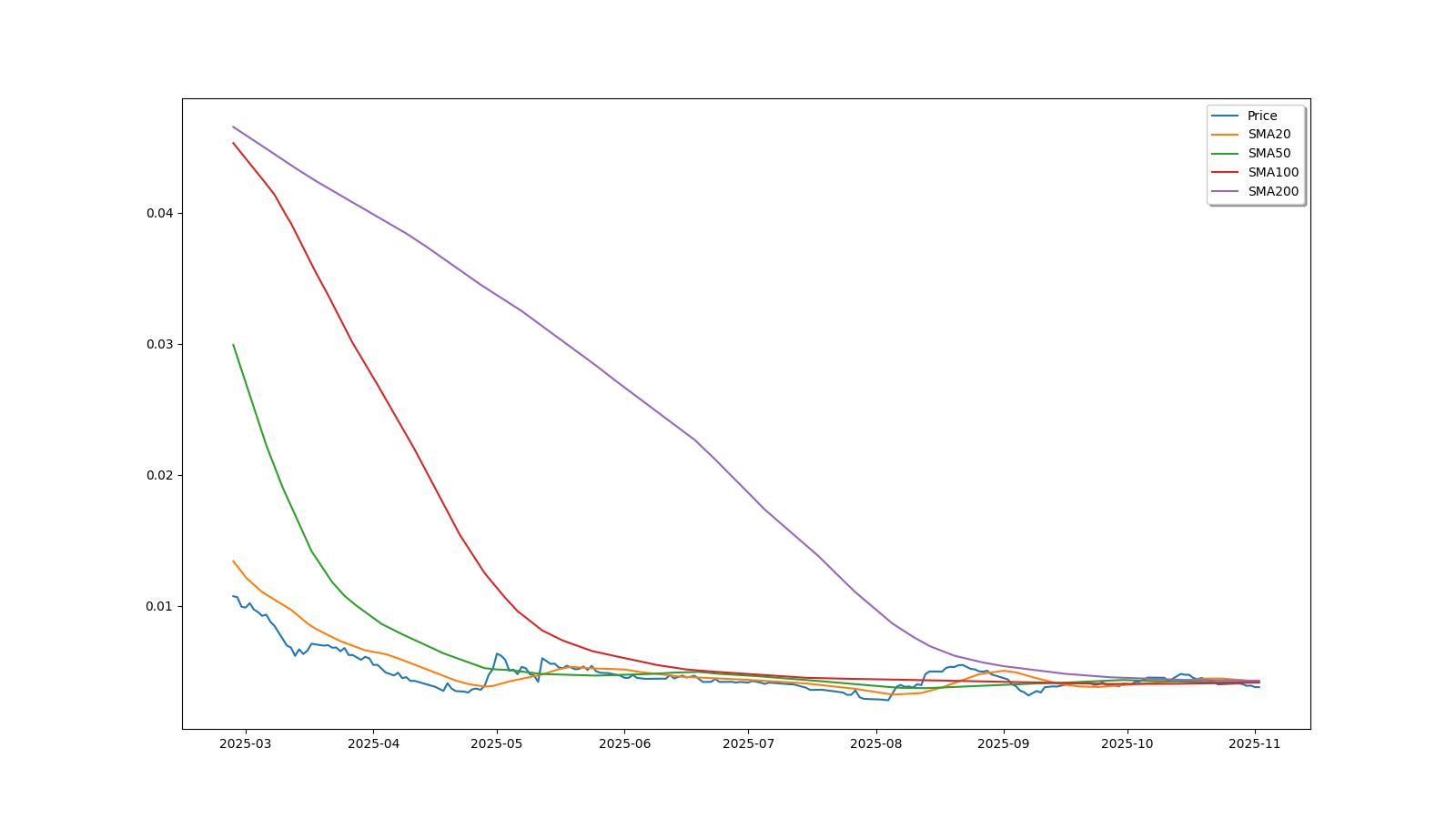 GAM3S.GG Simple Moving Averages