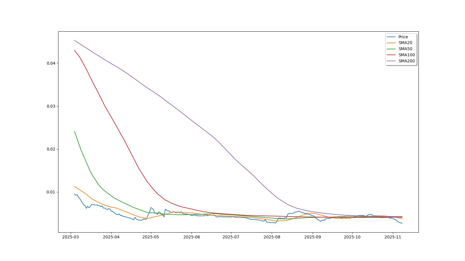 GAM3S.GG Simple Moving Averages