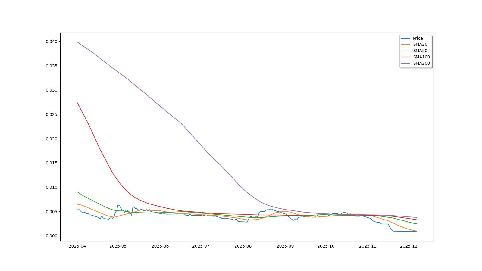 GAM3S.GG Simple Moving Averages