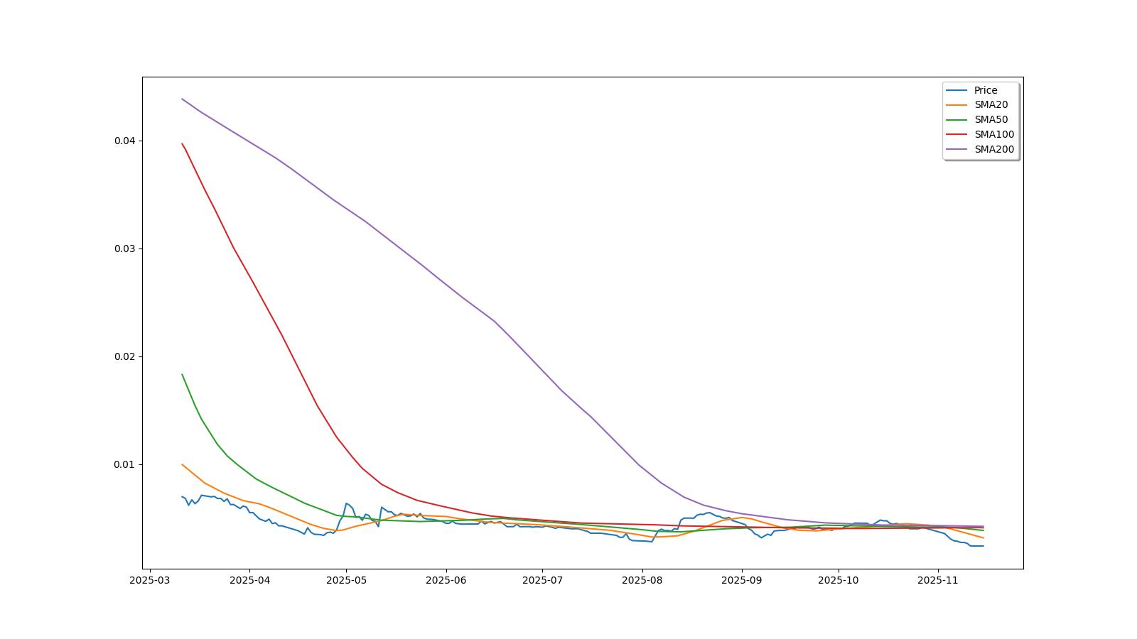 GAM3S.GG Simple Moving Averages