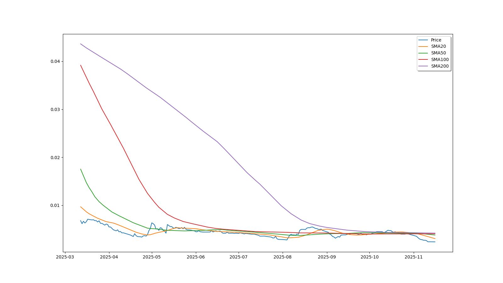 GAM3S.GG Simple Moving Averages