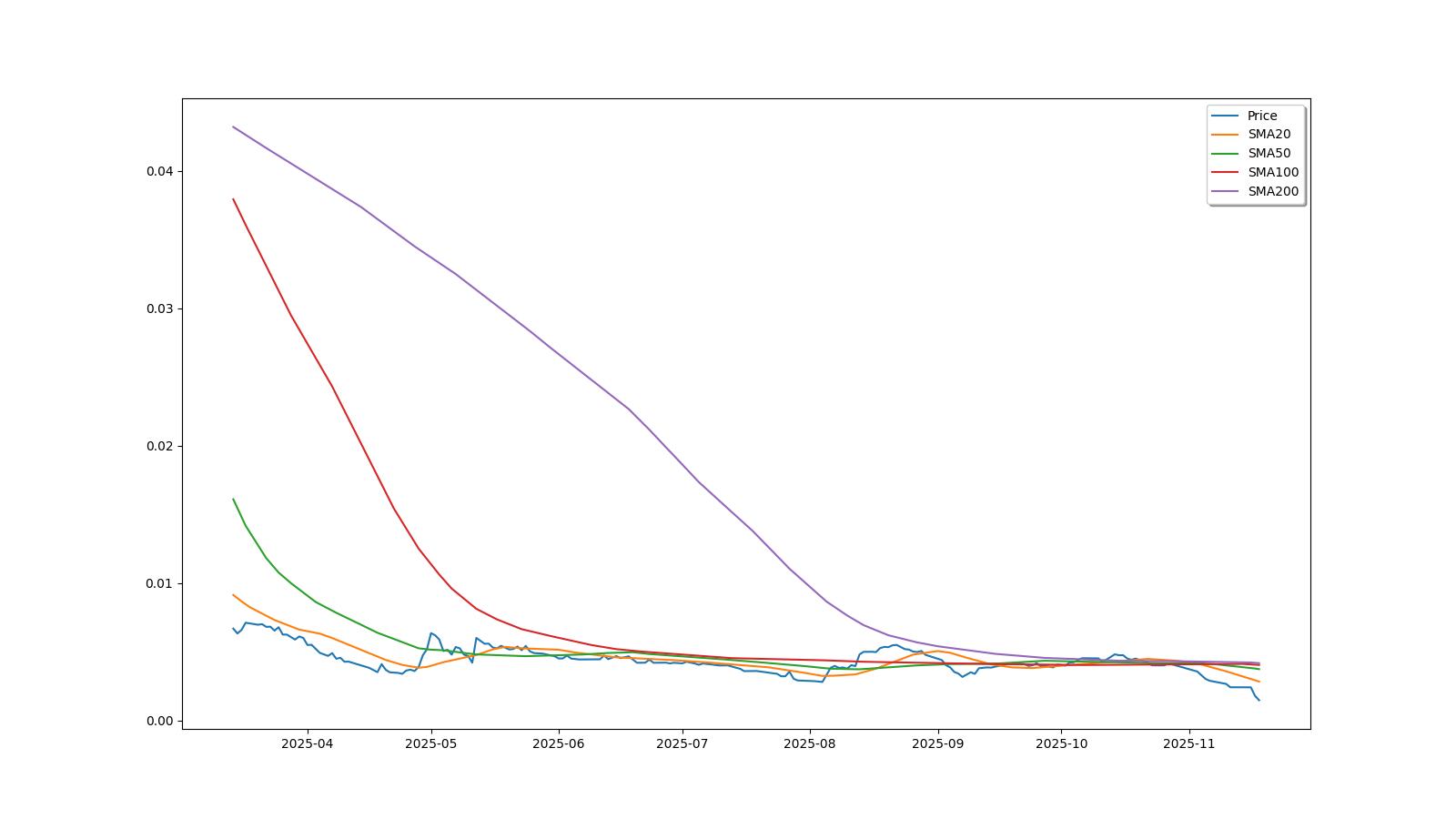 GAM3S.GG Simple Moving Averages