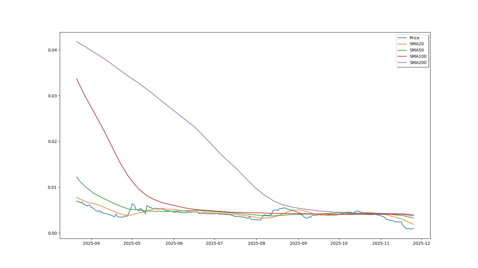 GAM3S.GG Simple Moving Averages