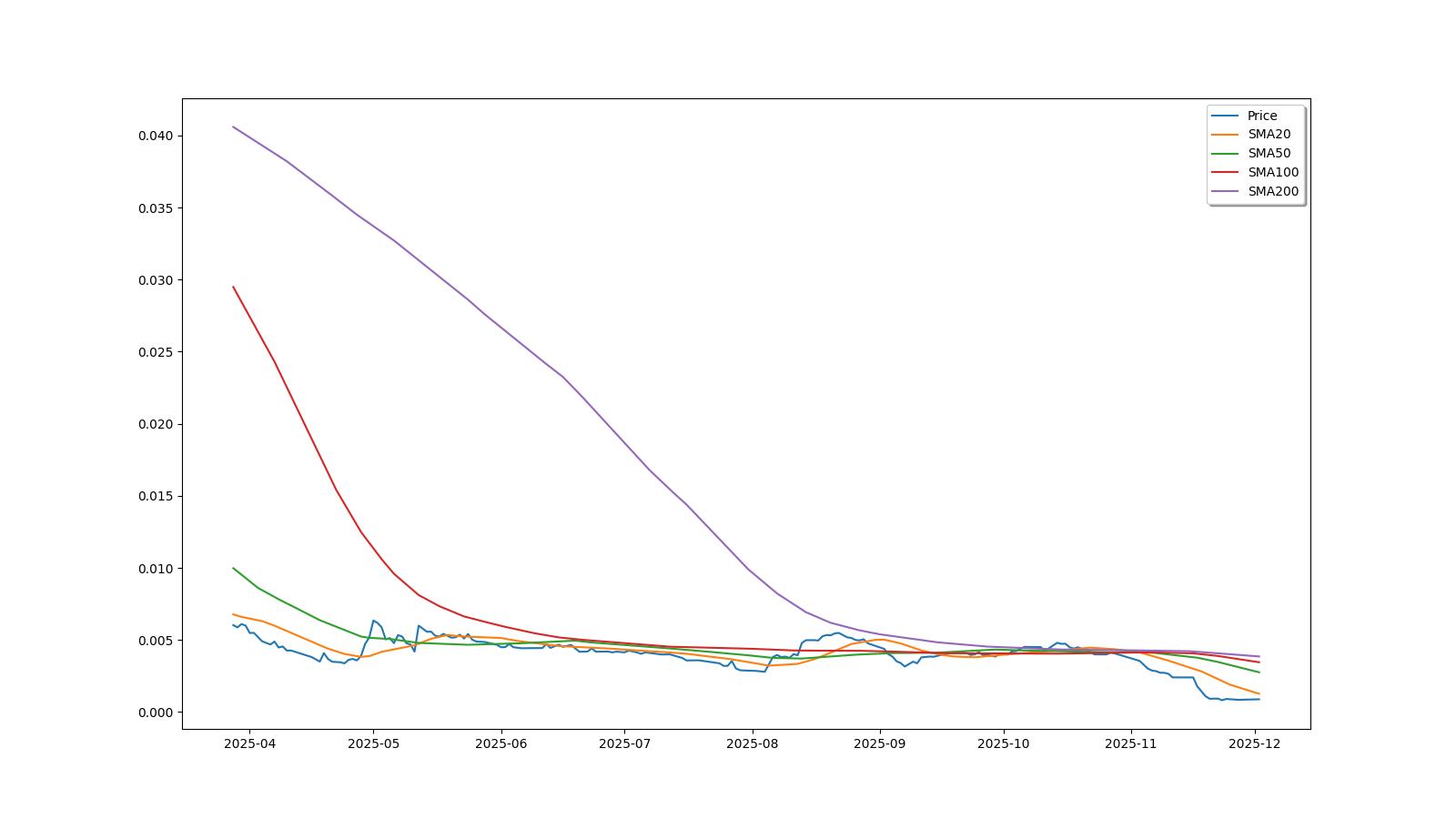 GAM3S.GG Simple Moving Averages