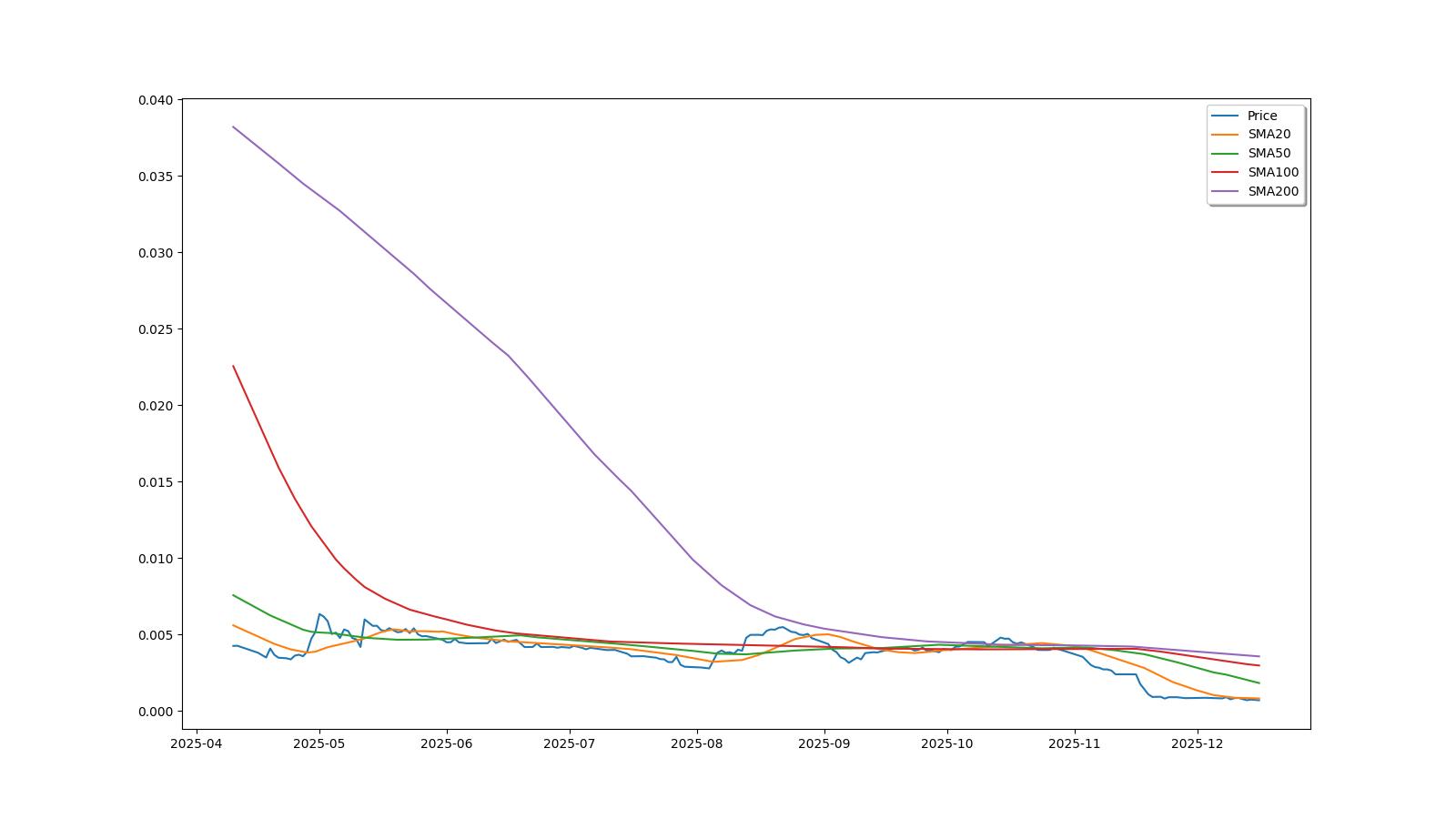 GAM3S.GG Simple Moving Averages