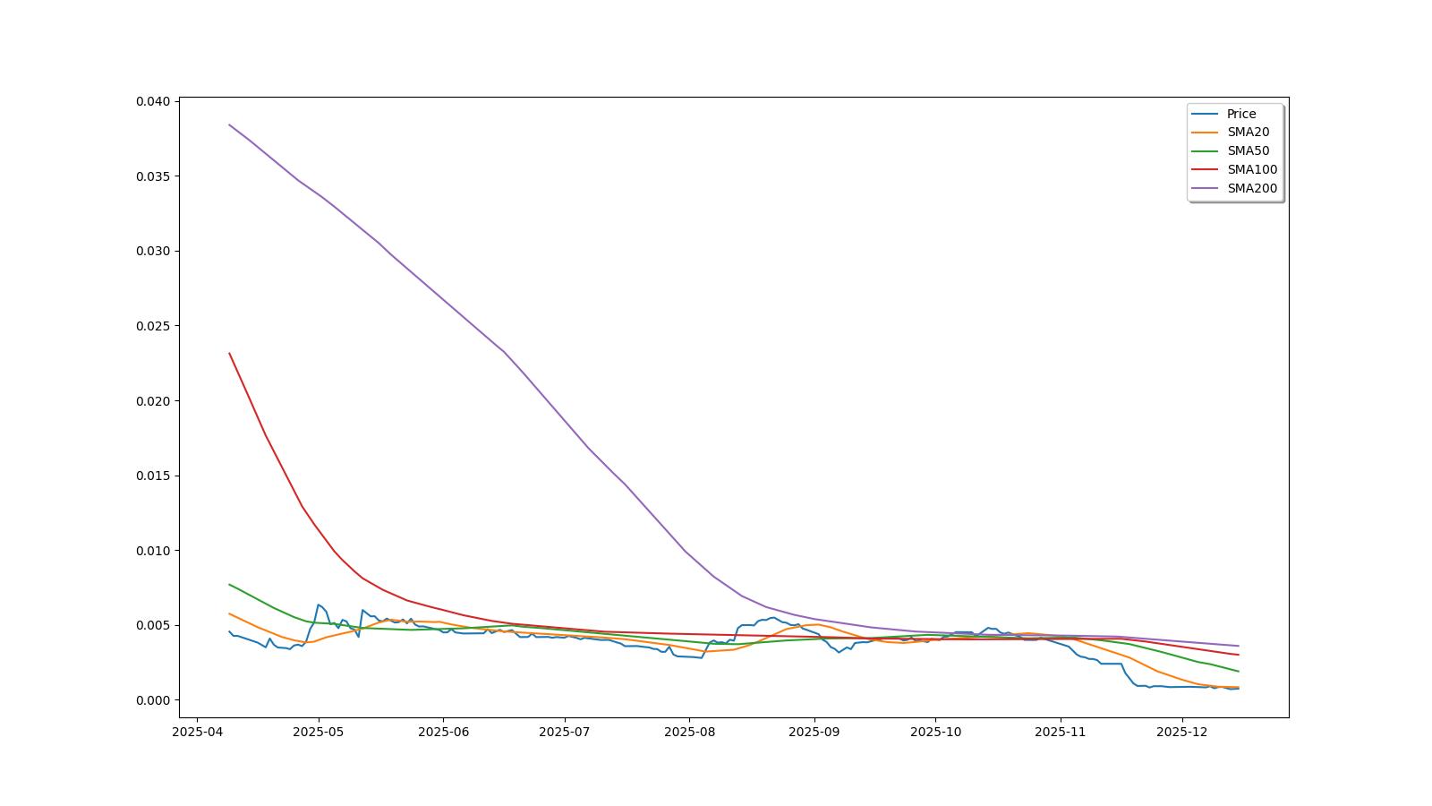 GAM3S.GG Simple Moving Averages