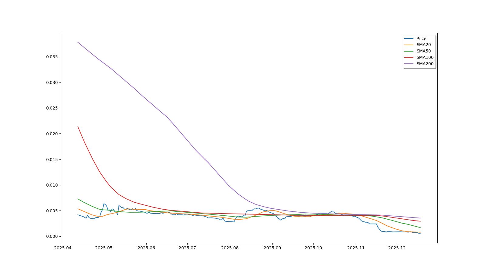 GAM3S.GG Simple Moving Averages